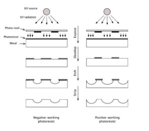 Photochemical Etching - Learn The Process Behind Photochemical Etching